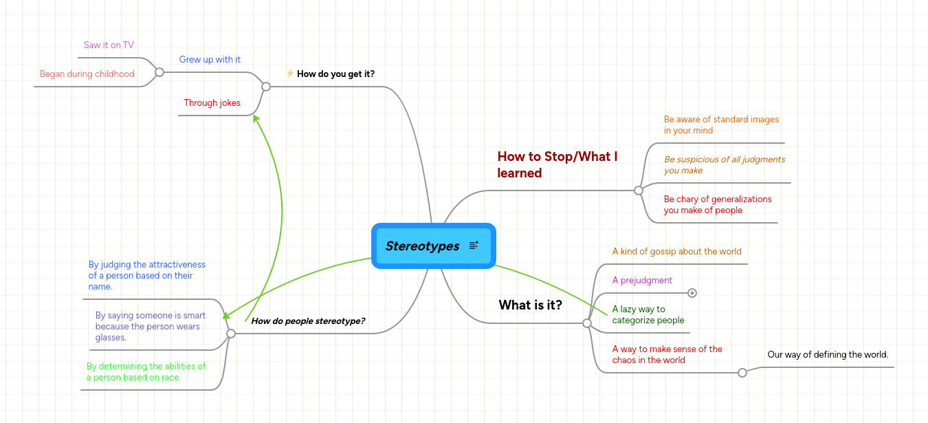 Stereotypes | MindMeister Mind map