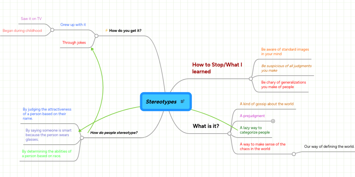 Stereotypes | MindMeister Mind Map