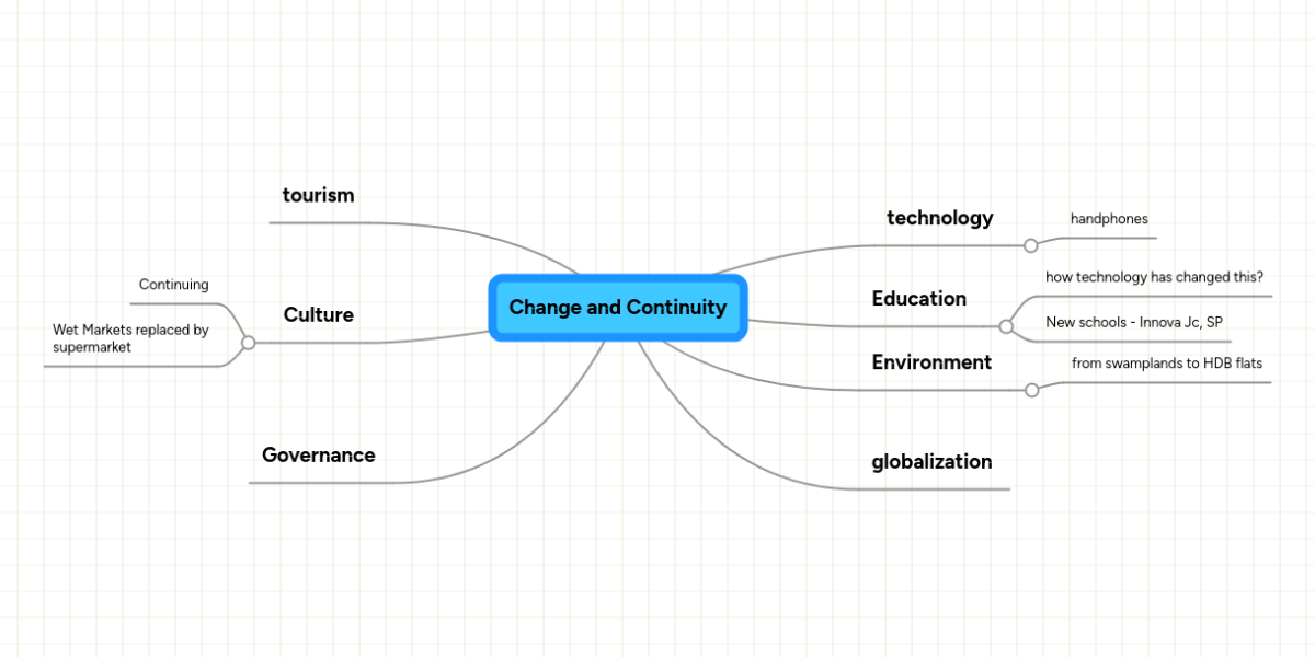 Change and Continuity | MindMeister Mind Map