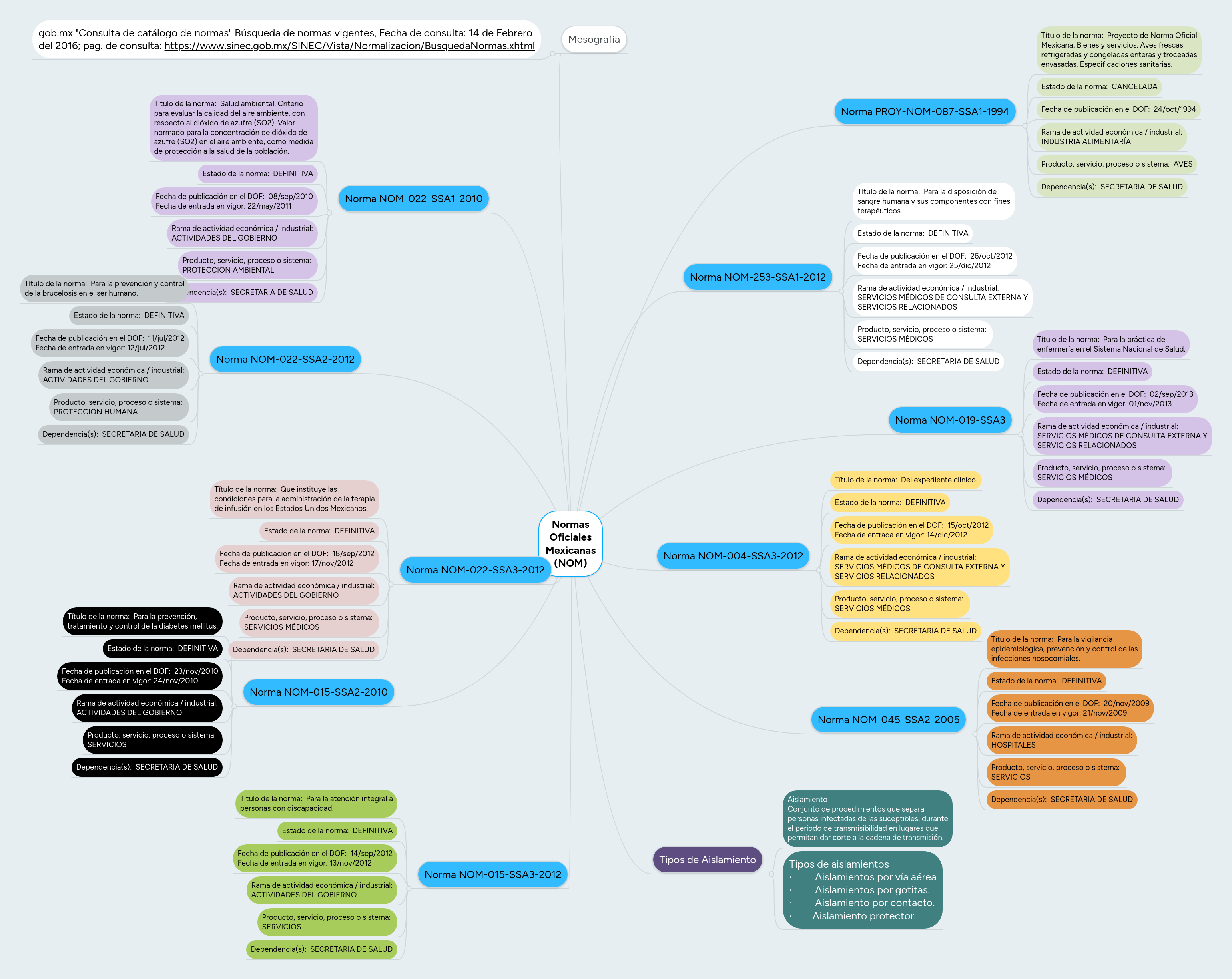 Normas Oficiales Mexicanas (NOM) | MindMeister Mapa mental