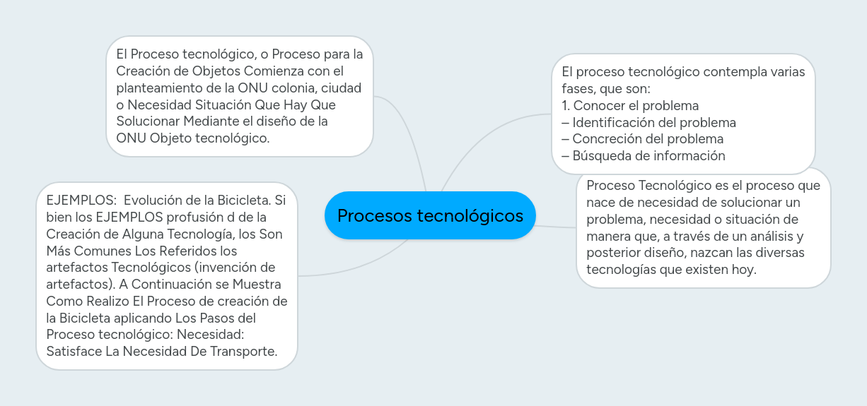 Procesos tecnológicos | MindMeister Mapa mental