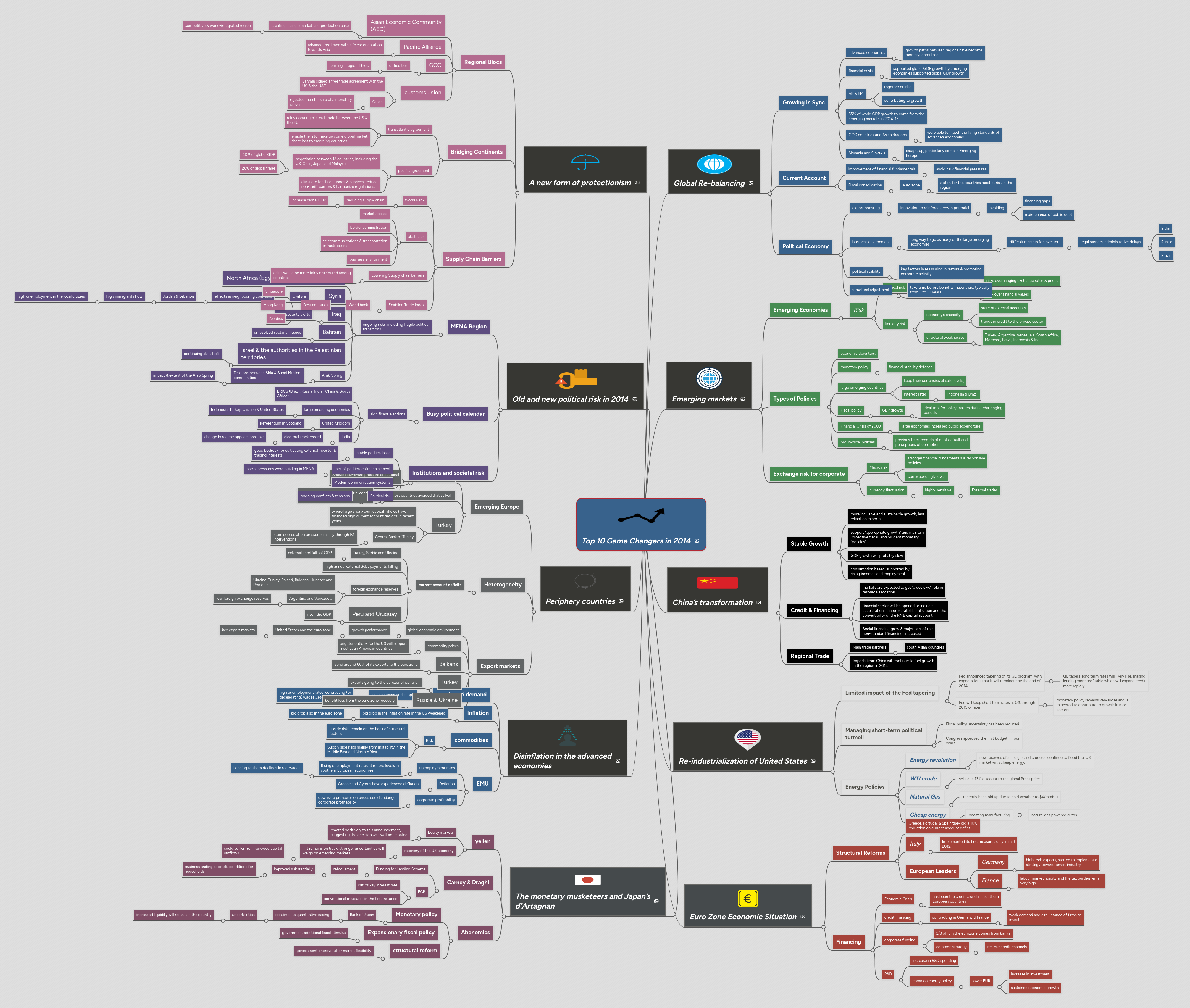 Top 10 Game Changers in 2014 | MindMeister Mind map