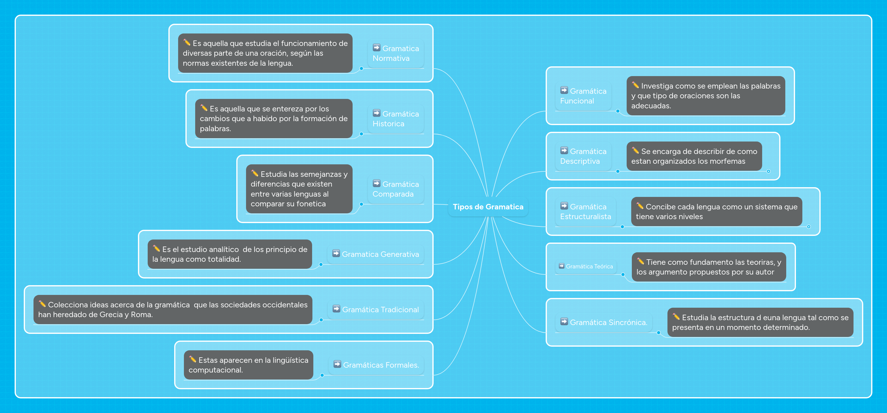 Tipos de Gramatica | MindMeister Mapa Mental