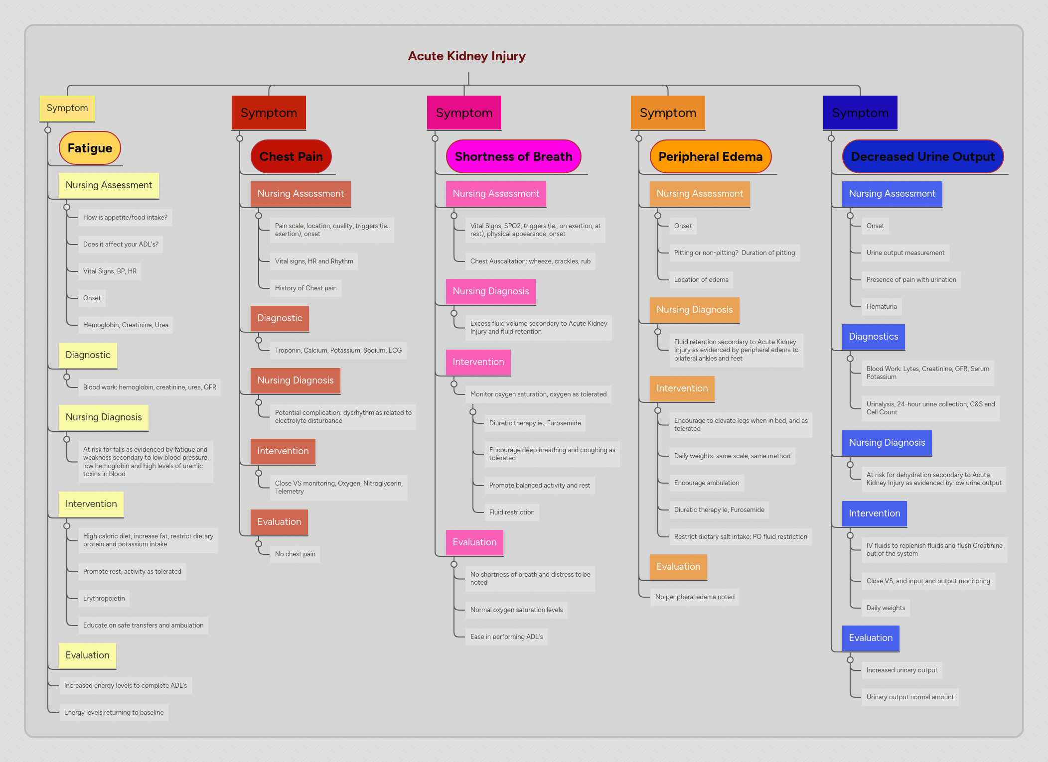 Acute Kidney Injury | MindMeister Mind map