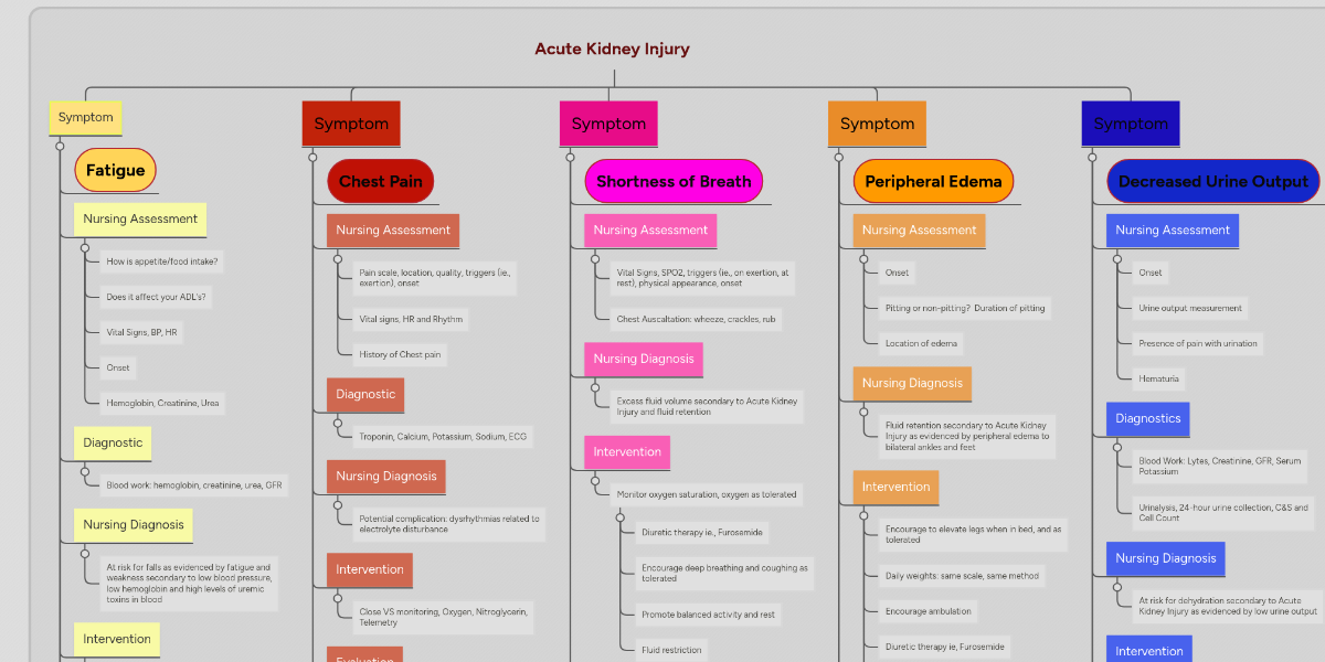 Acute Kidney Injury | MindMeister Mind Map