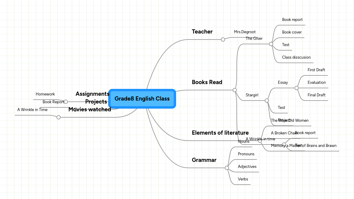 Grade8 English Class | MindMeister Mind map