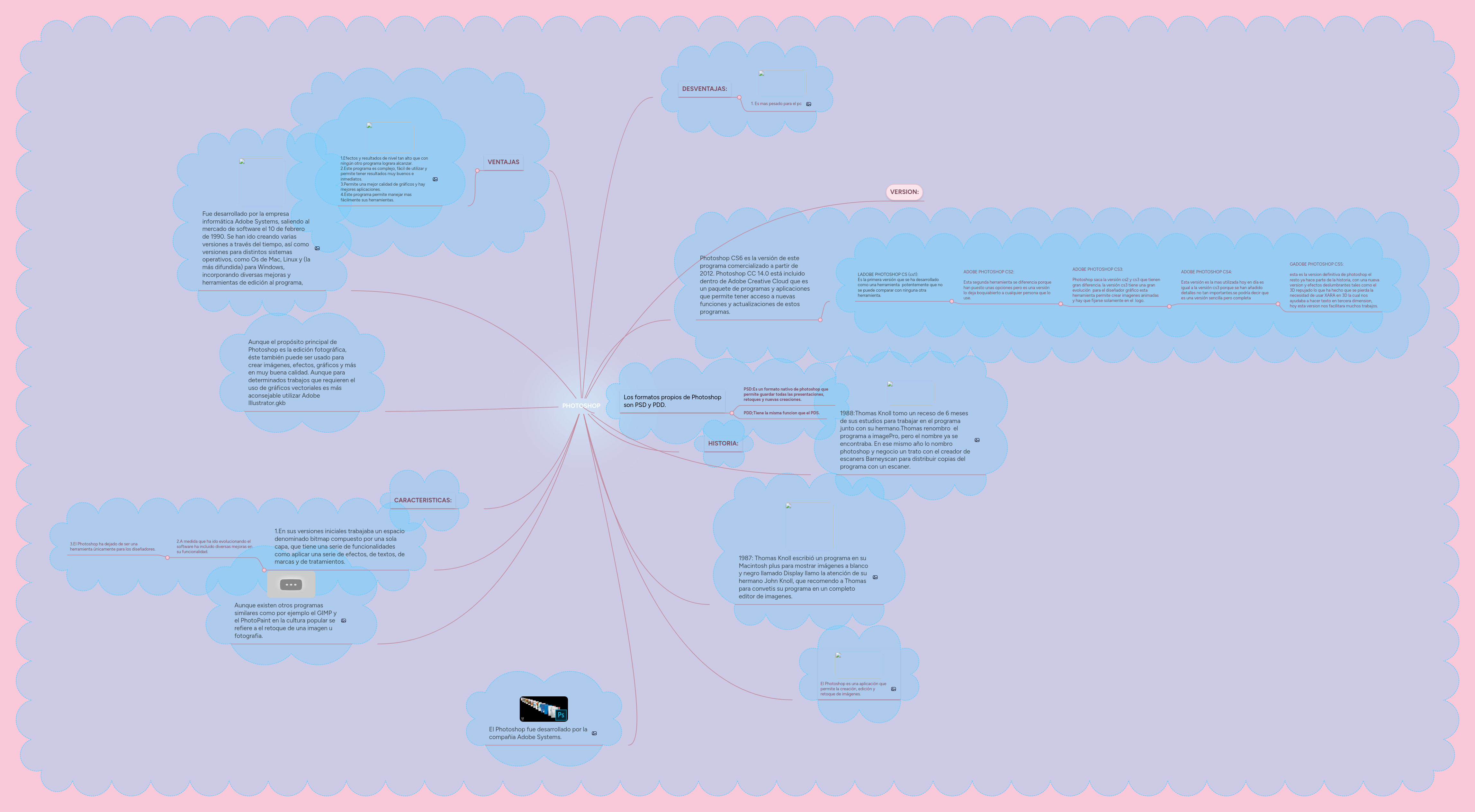 PHOTOSHOP | MindMeister Mapa mental