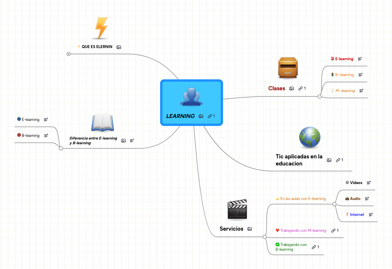 LEARNING | MindMeister Mapa mental