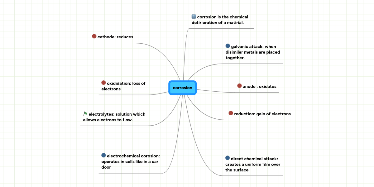 corrosion | MindMeister Mind Map