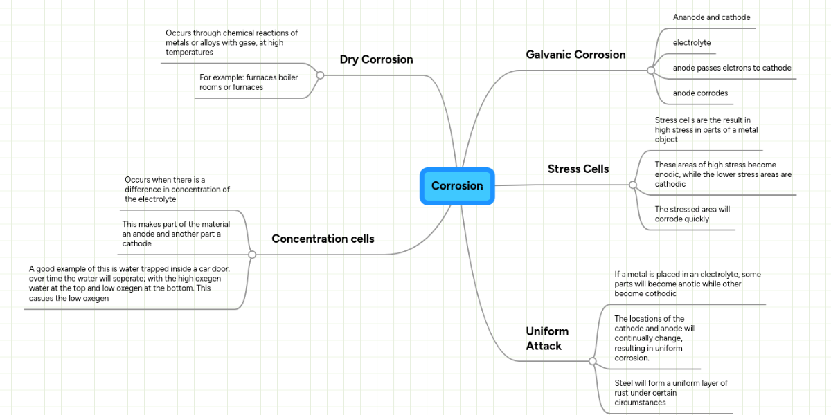 Corrosion | MindMeister Mind Map