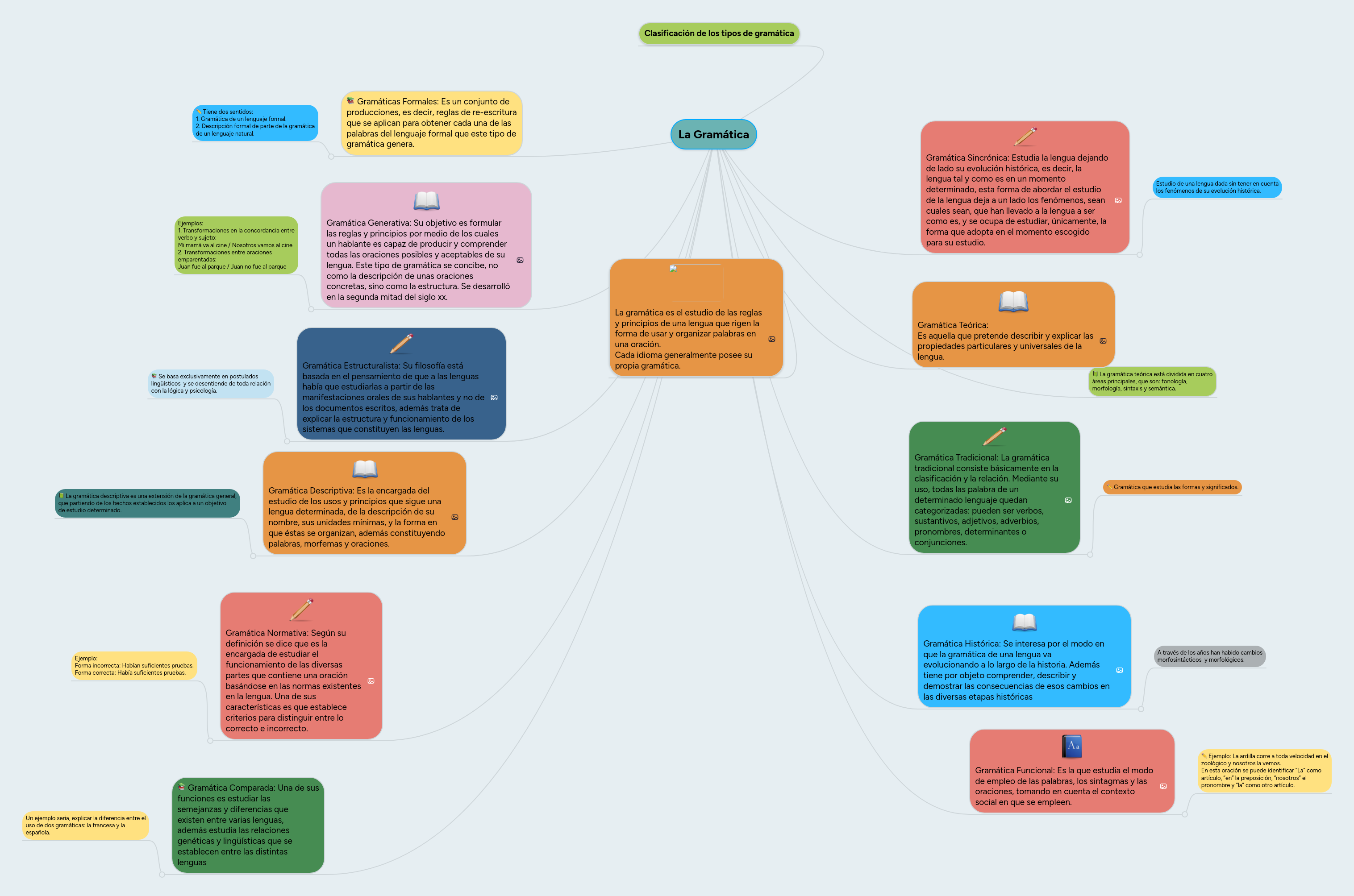 La Gramática | MindMeister Mapa mental