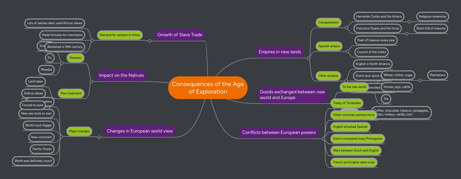 Consequences of the Age of Exploration | MindMeister Mind map