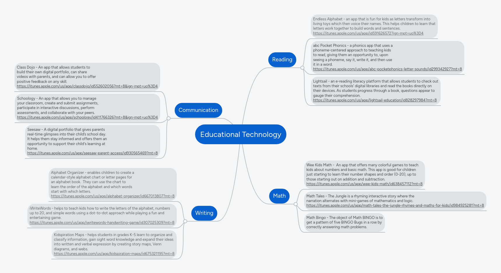 Educational Technology | MindMeister Mind map