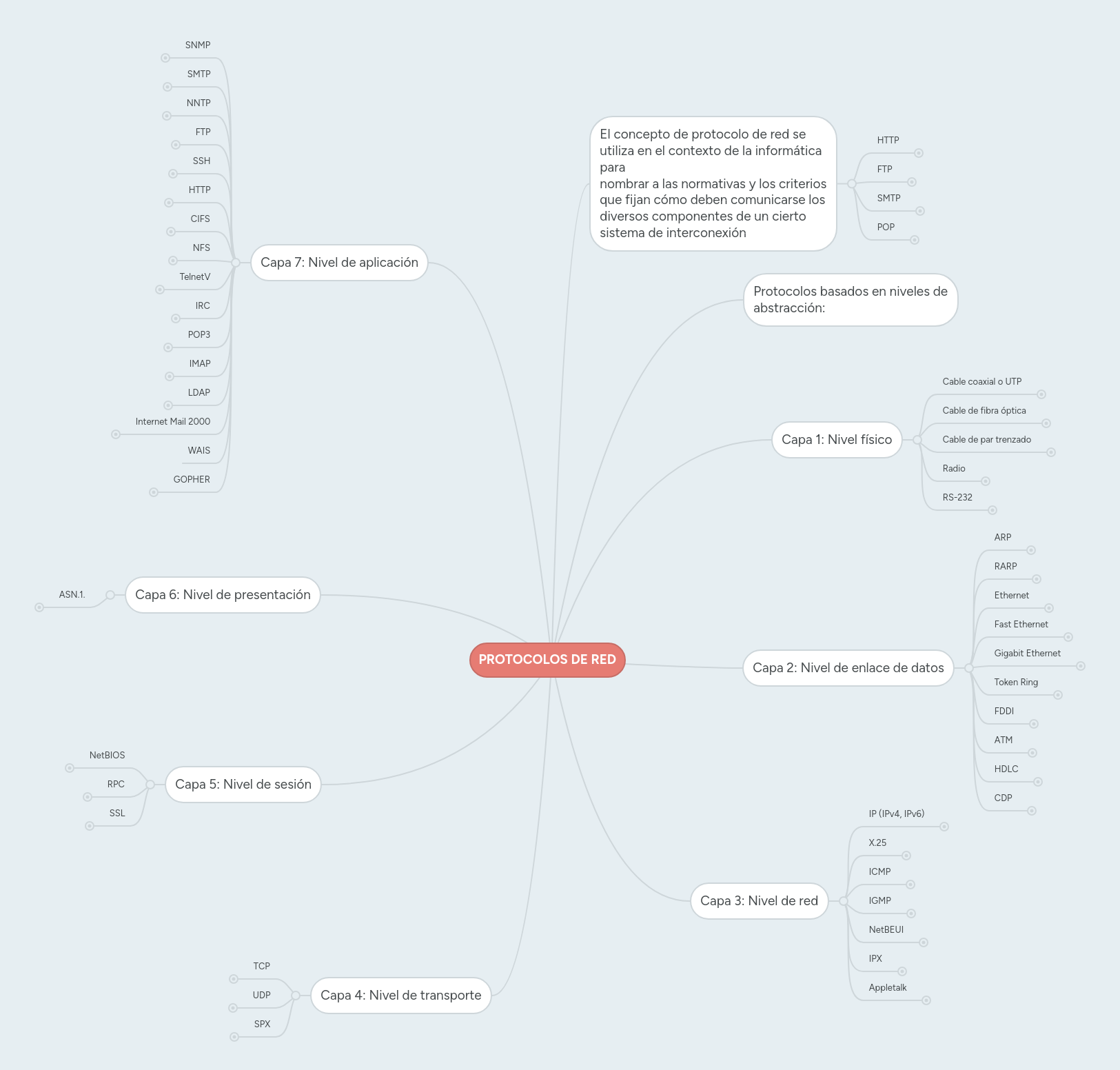PROTOCOLOS DE RED | MindMeister Mapa mental