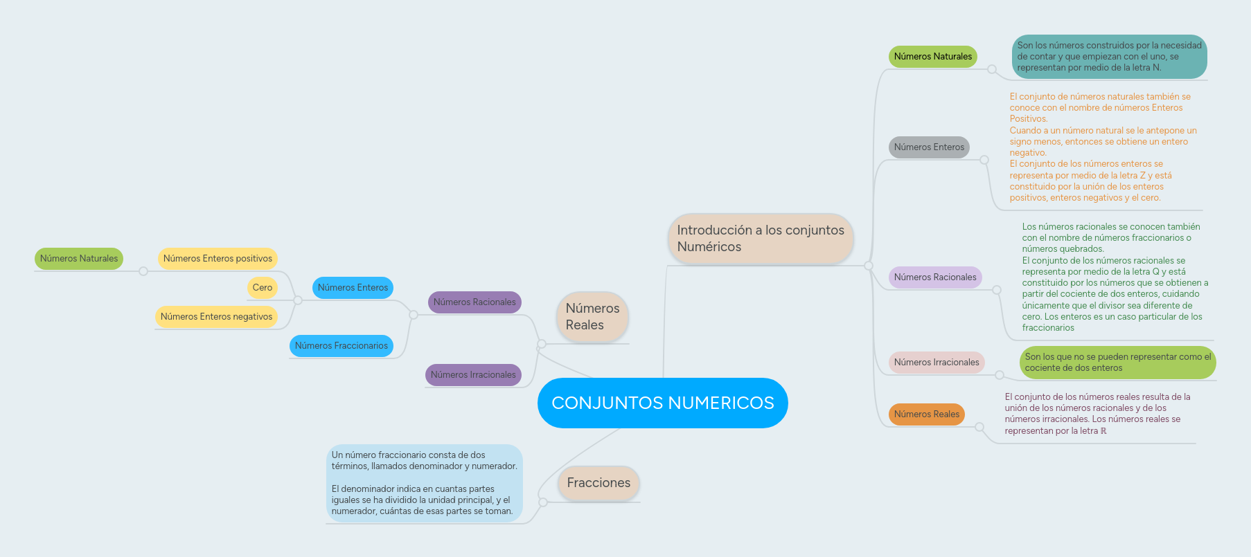 CONJUNTOS NUMERICOS | MindMeister Mapa Mental