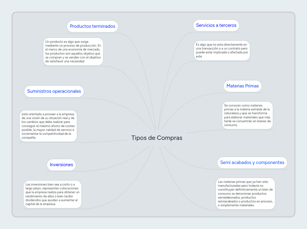 Tipos de Compras | MindMeister Mapa mental
