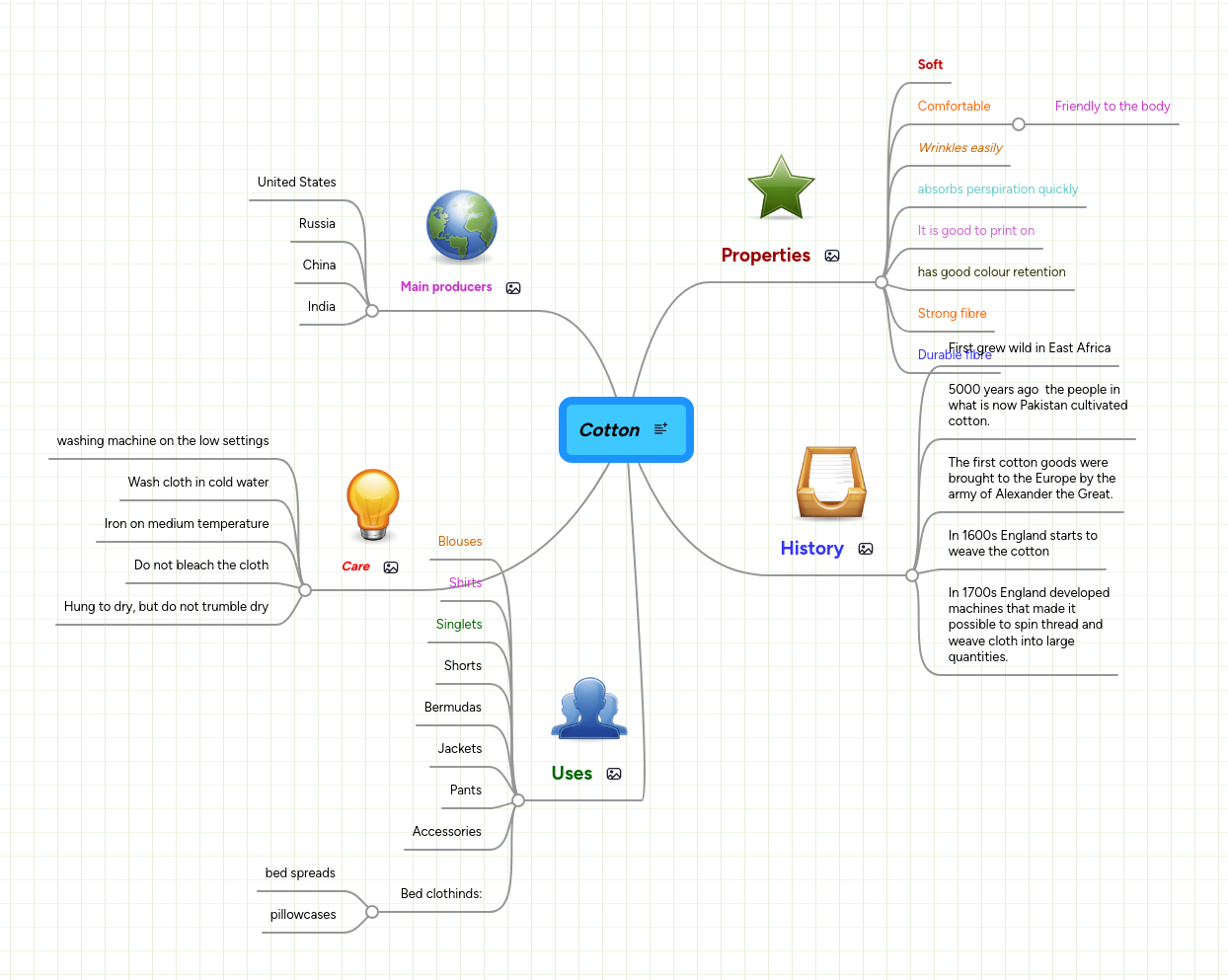 Cotton | MindMeister Mind Map