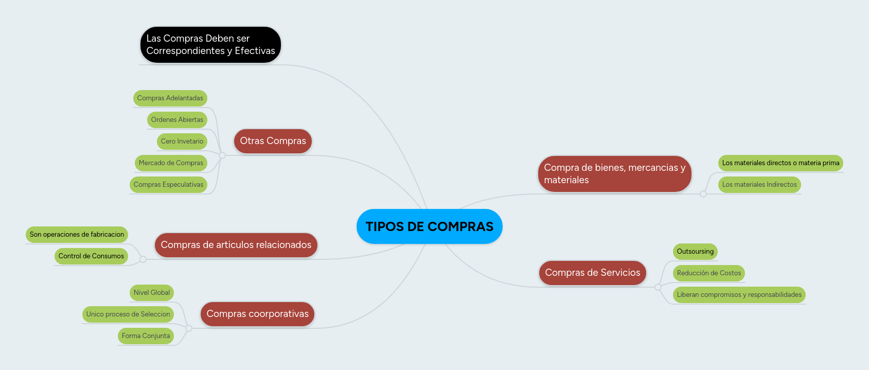 TIPOS DE COMPRAS | MindMeister Mapa mental