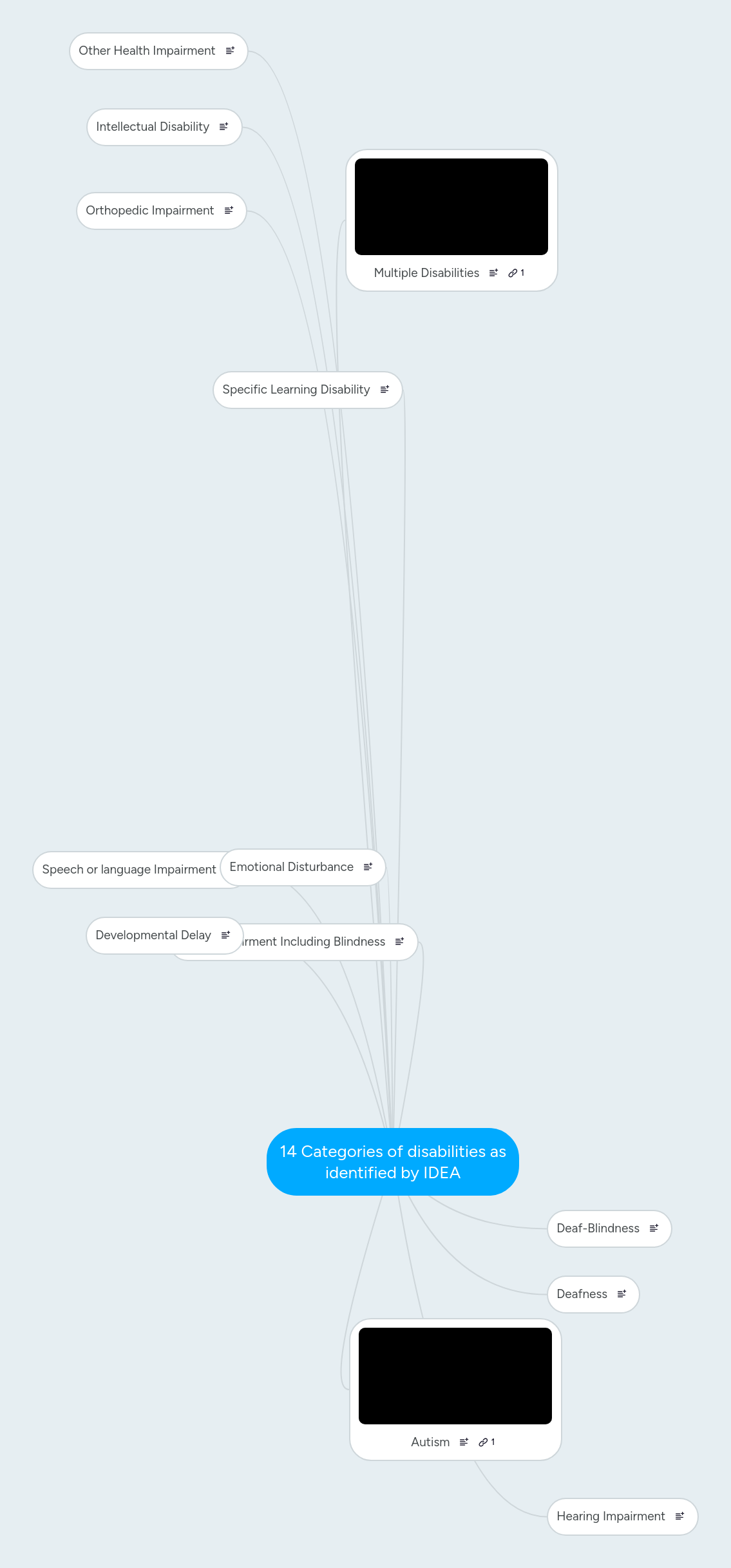 14 Categories of disabilities as identified by ID... | MindMeister Mind map