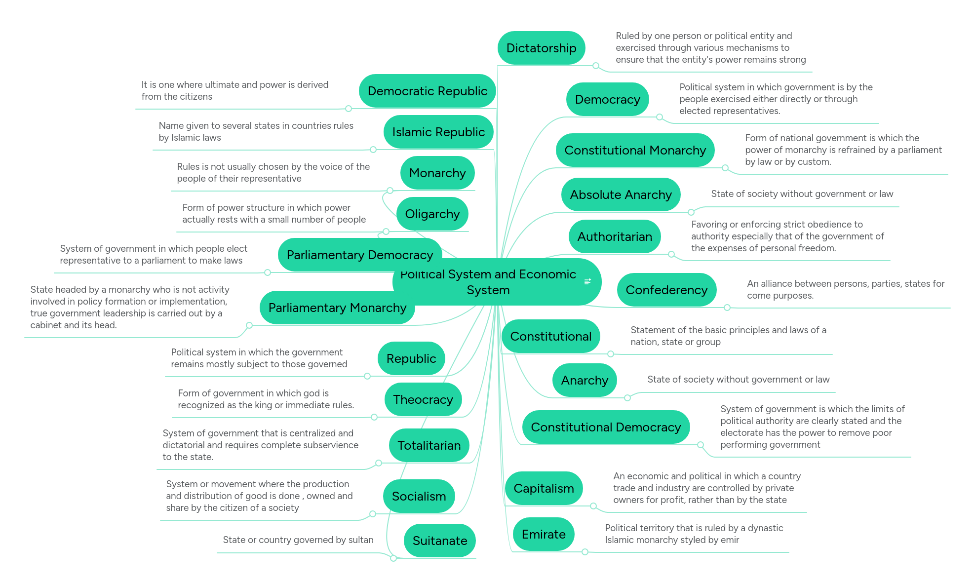 Political System and Economic System | MindMeister Mind map