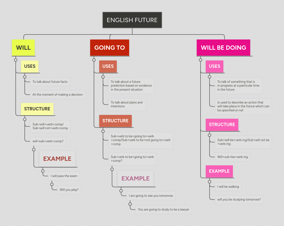 ENGLISH FUTURE | MindMeister Mind map