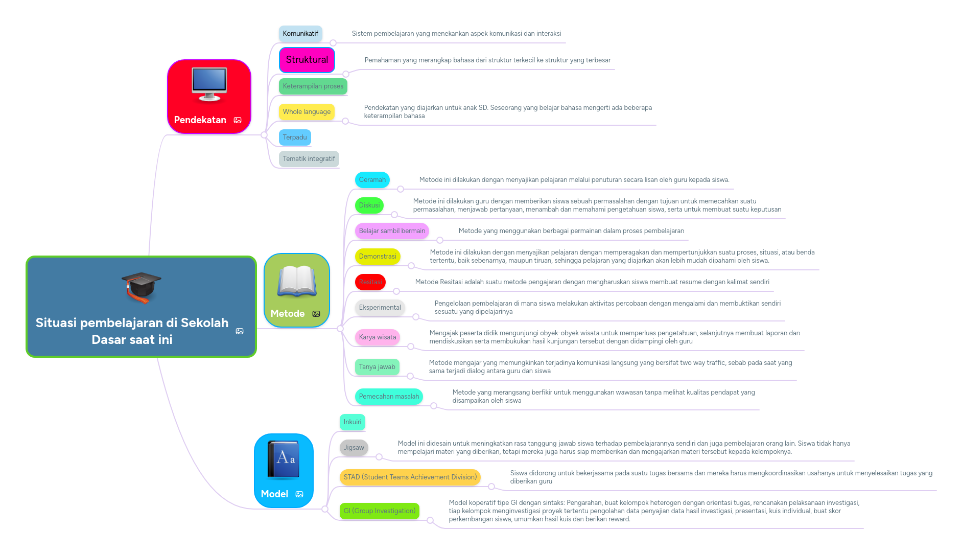 Situasi pembelajaran di Sekolah Dasar saat ini | MindMeister Mind map