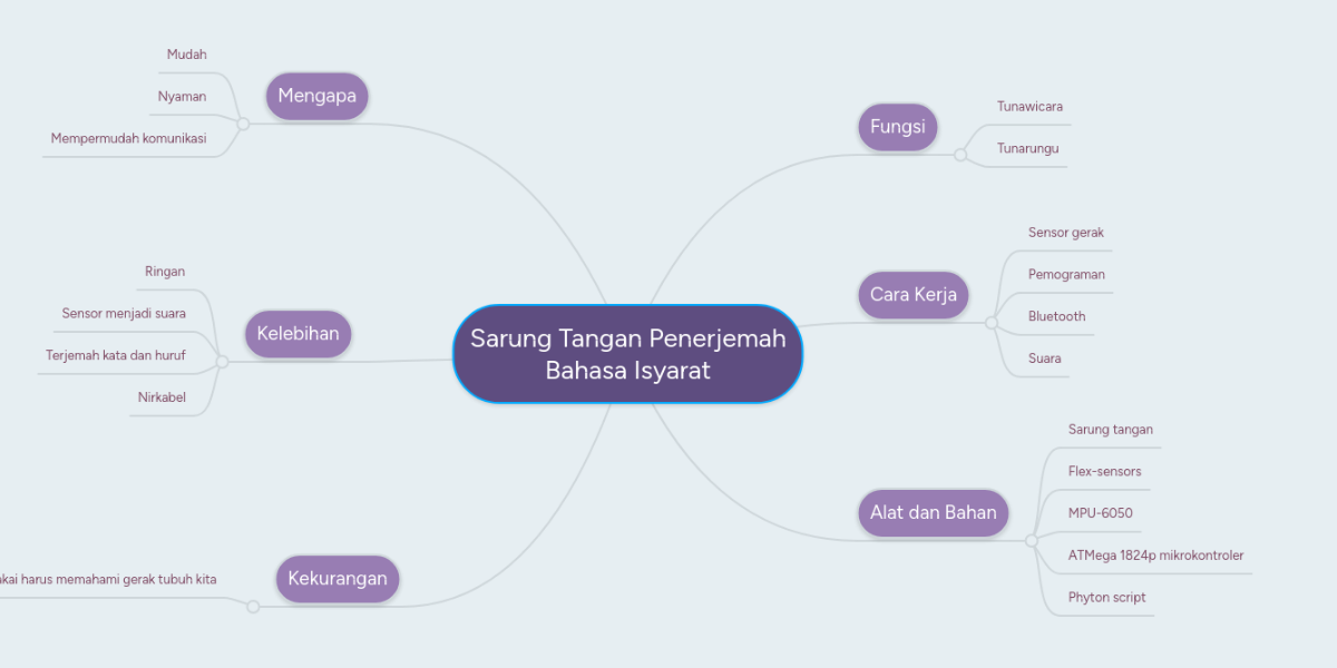 Sarung Tangan Penerjemah Bahasa Isyarat | MindMeister Mind Map Sarung Tangan Penerjemah Bahasa Isyarat | MindMeister Mind Map