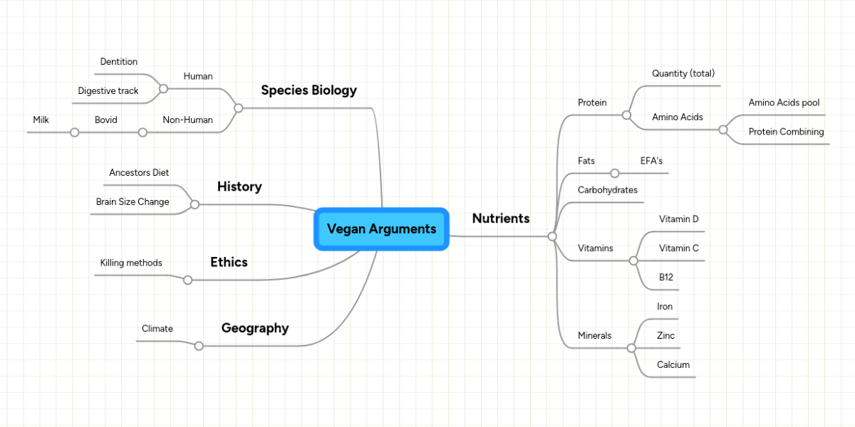 Vegan Arguments | MindMeister Mind Map