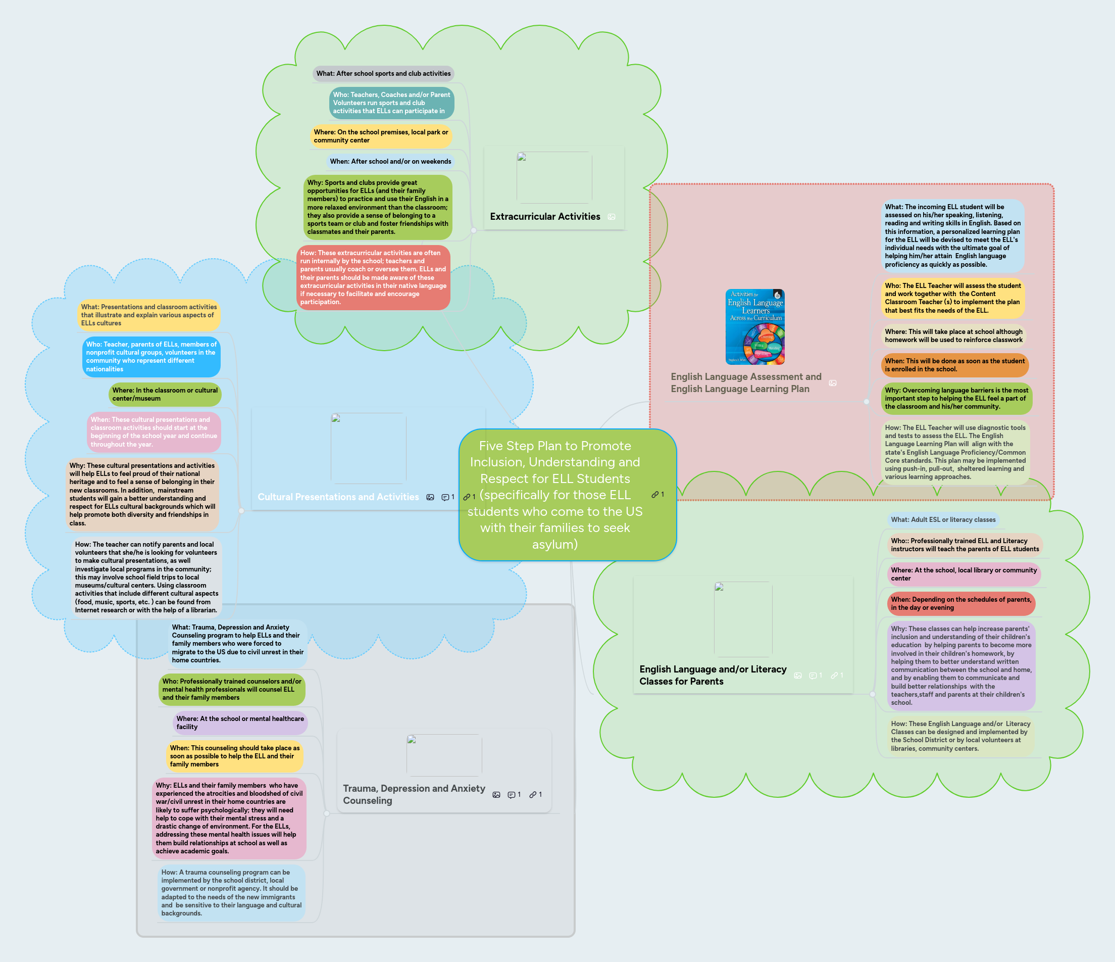 Five Step Plan to Promote Inclusion, Understandin... | MindMeister Mind map