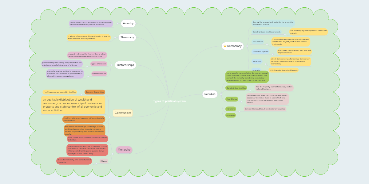Types of political system | MindMeister Mind Map