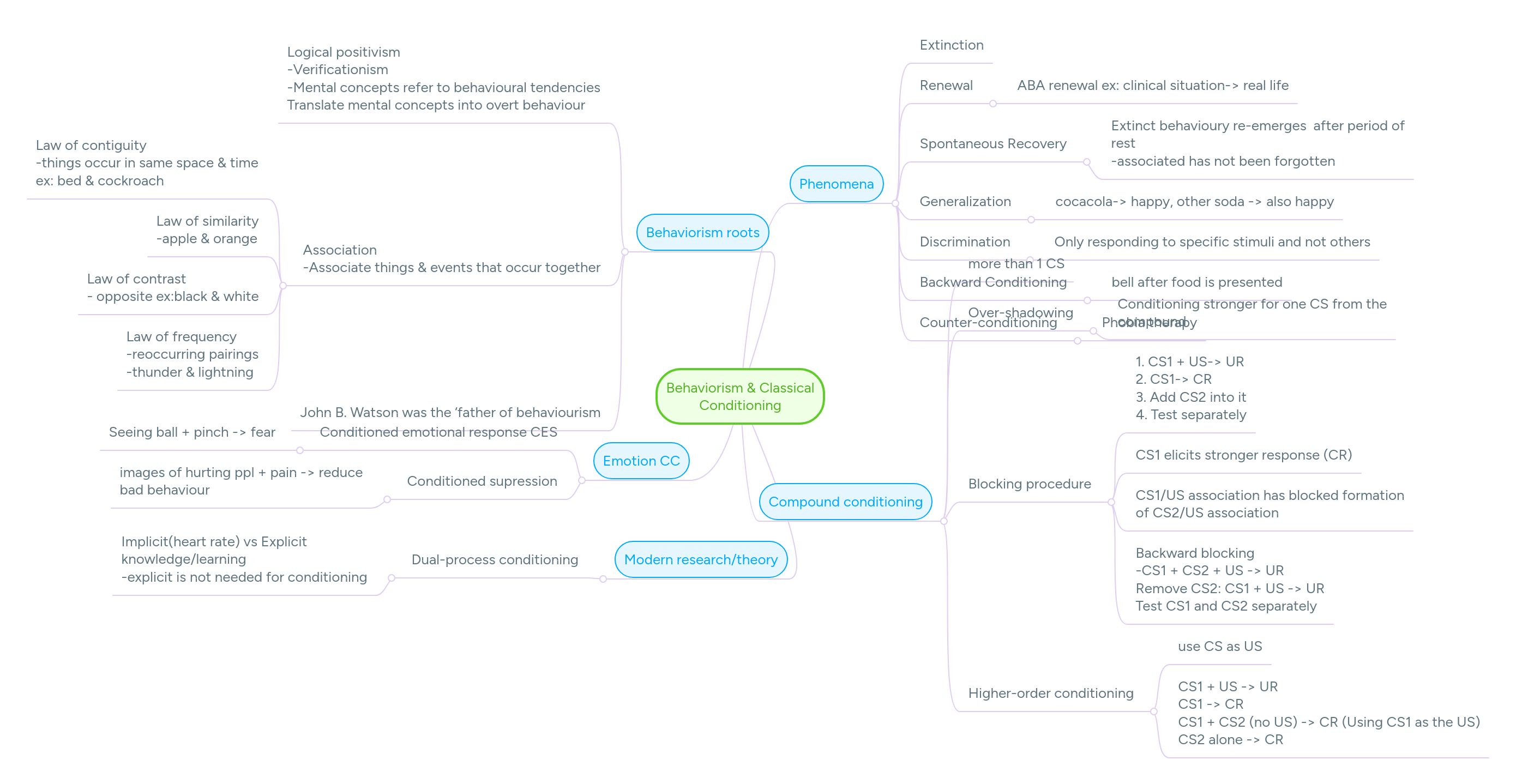 Behaviorism & Classical Conditioning | MindMeister Mind map