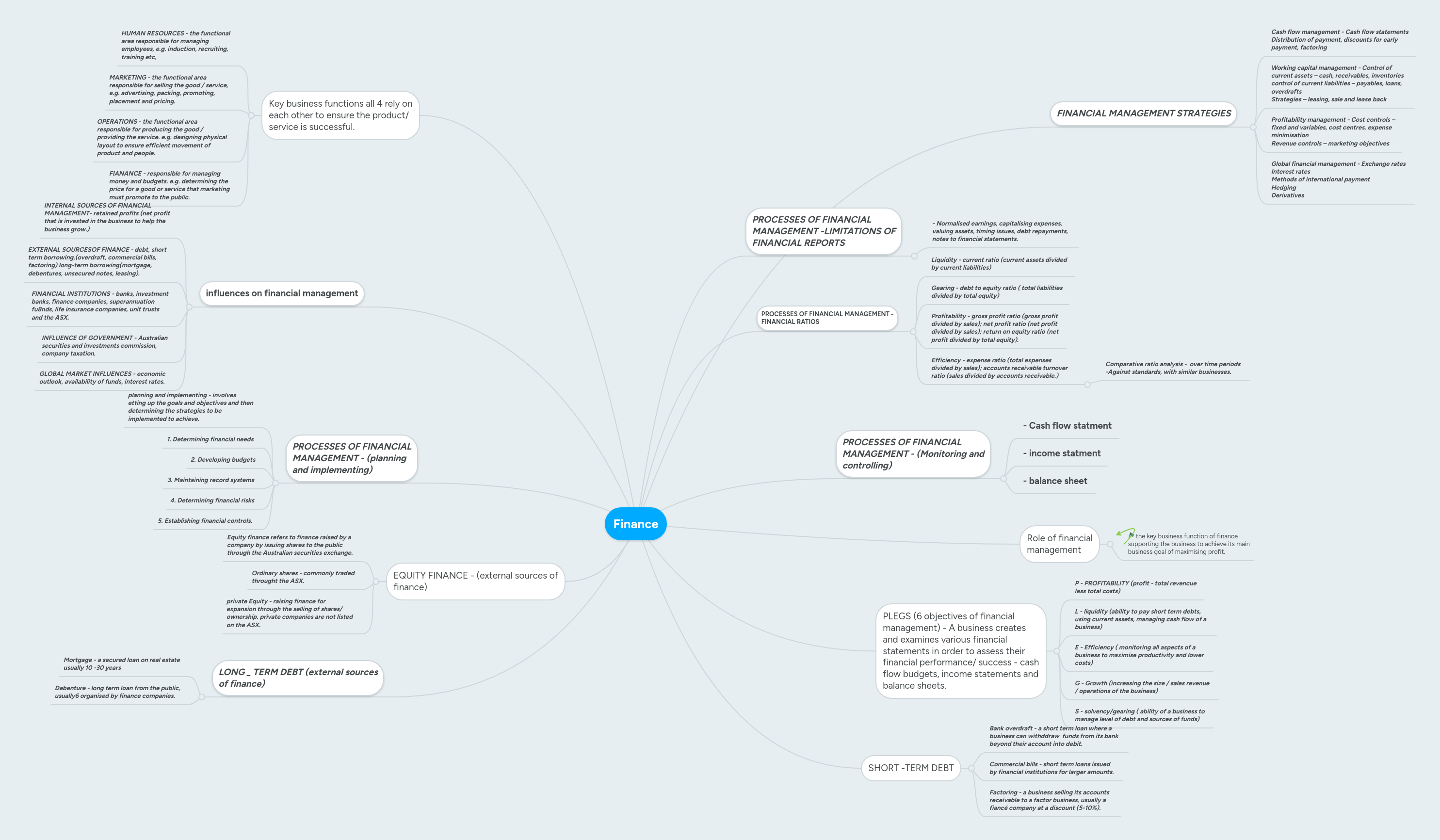 Finance | MindMeister Mind Map