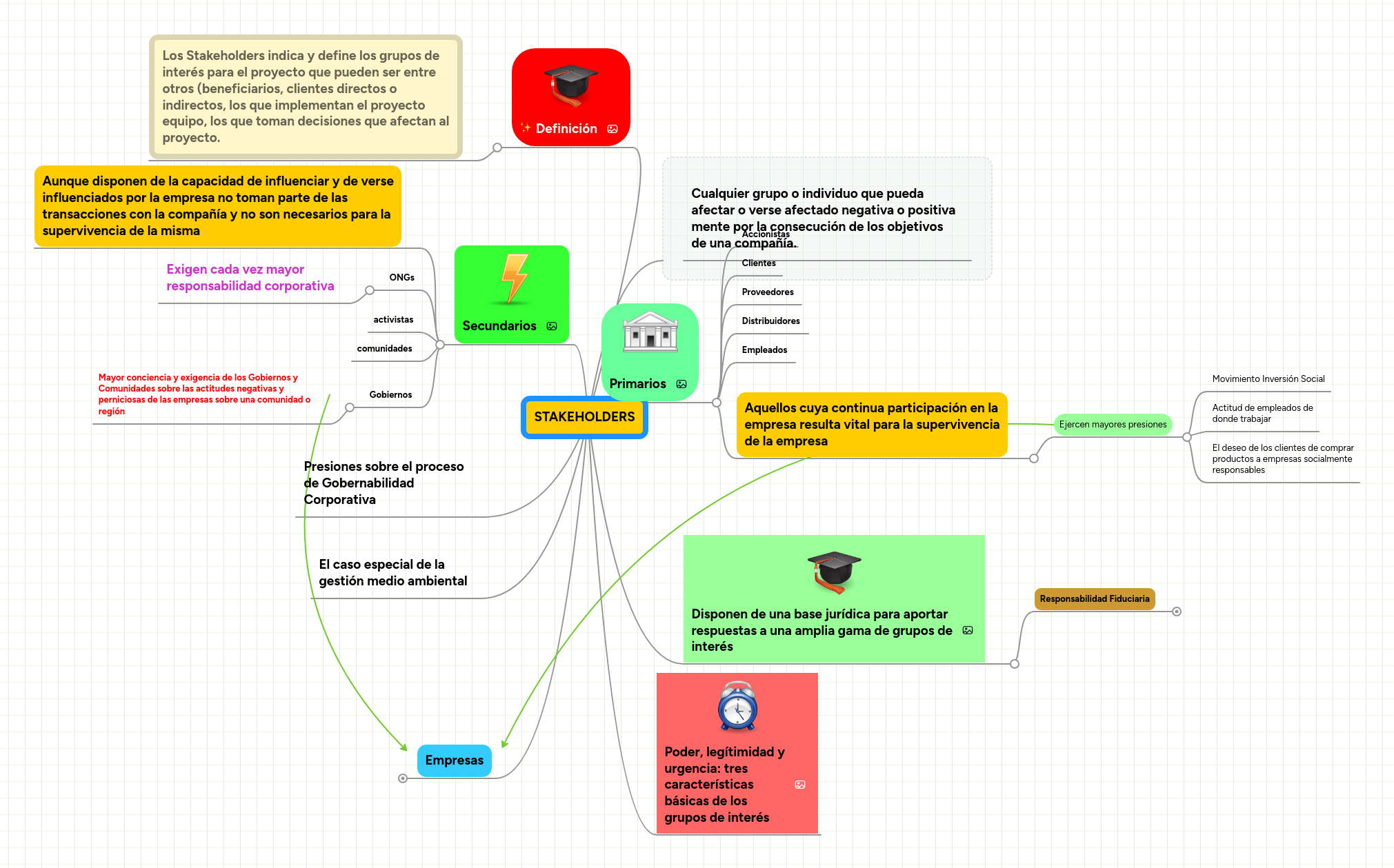 STAKEHOLDERS | MindMeister Mapa Mental