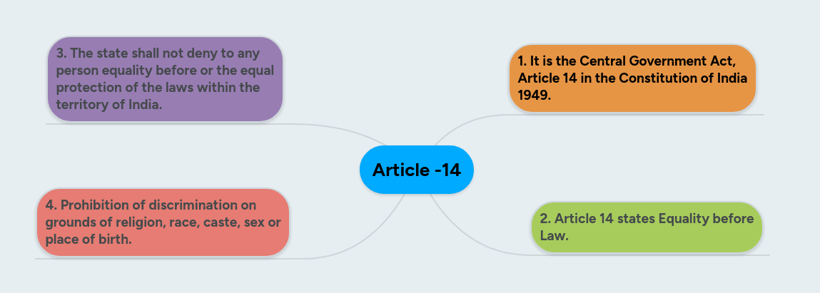 Article -14 | MindMeister Mind map