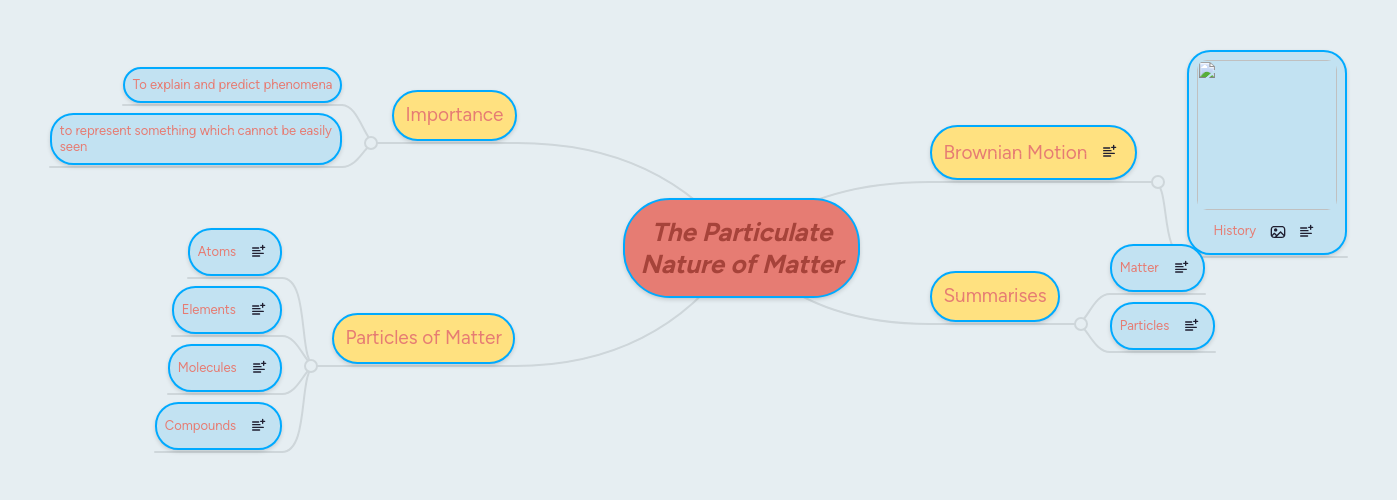The Particulate Nature of Matter | MindMeister Mind map