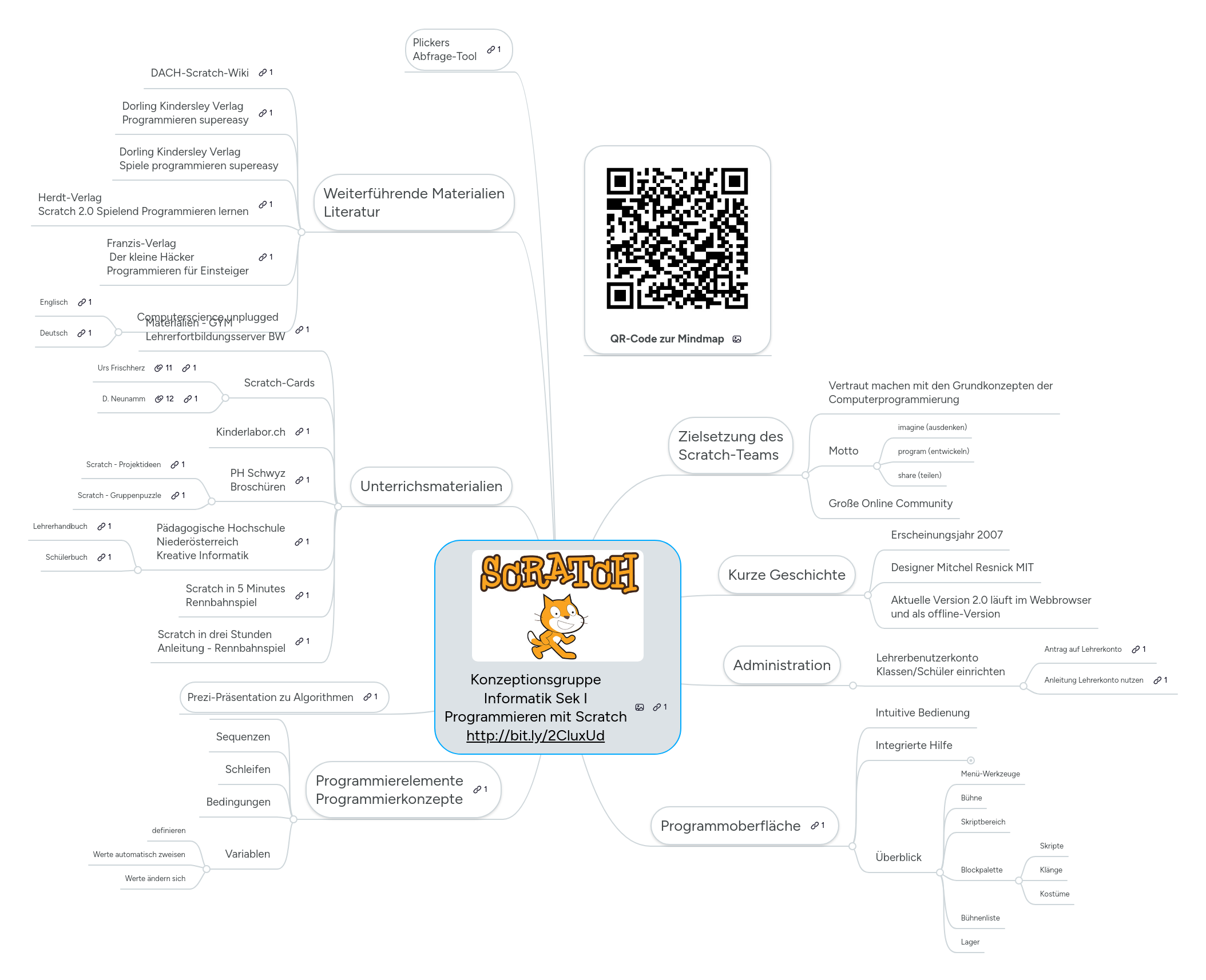Konzeptionsgruppe Informatik Sek I Programmieren ... | MindMeister Mindmap