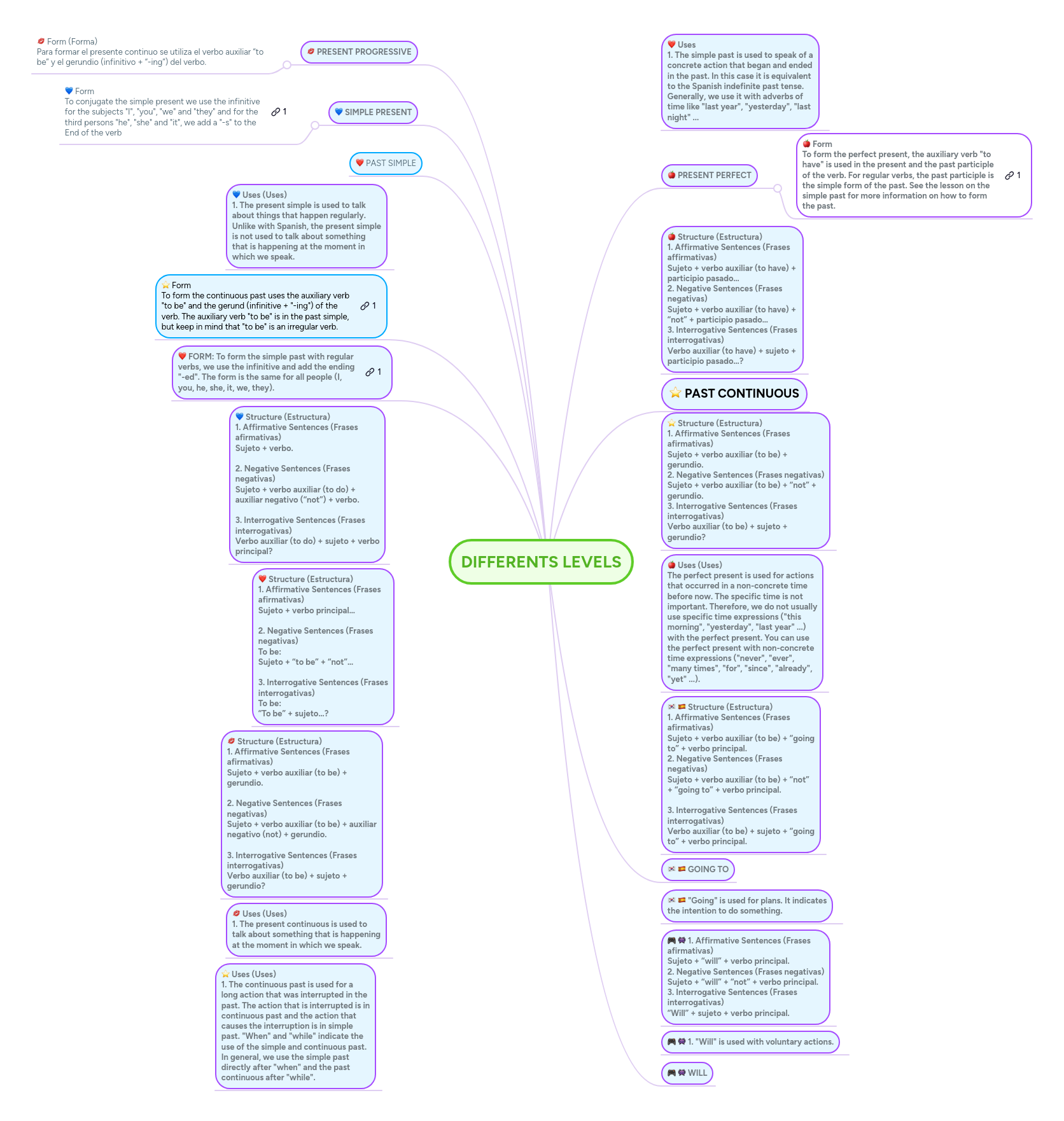 DIFFERENTS LEVELS | MindMeister Mind map
