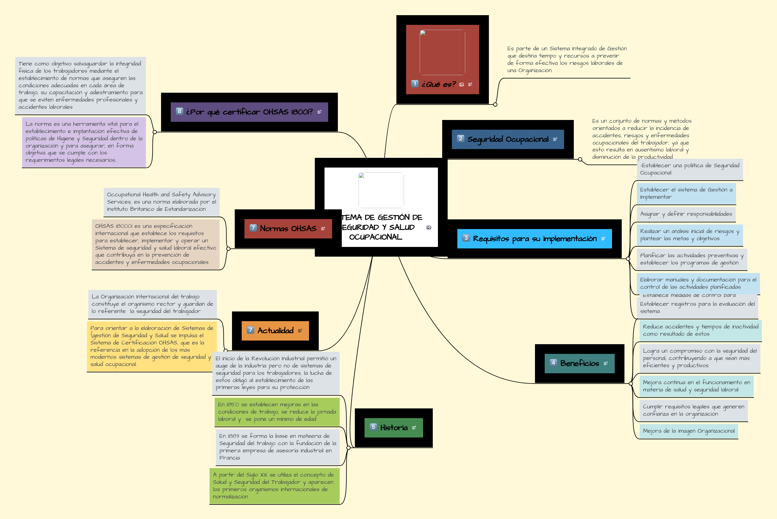 SISTEMA DE GESTIÓN DE SEGURIDAD Y SALUD OCUPACION... | MindMeister Mapa Mental