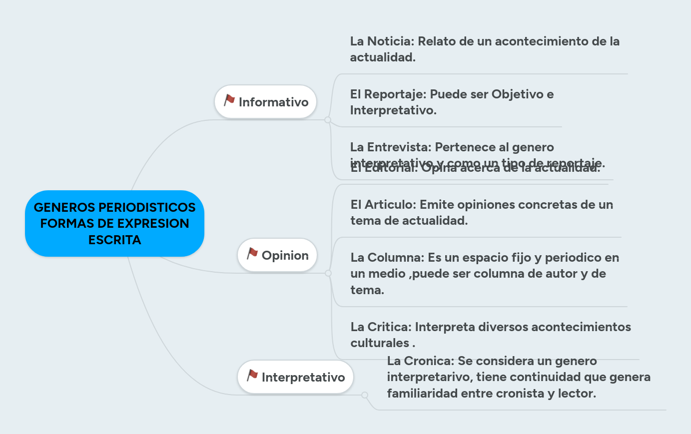 GENEROS PERIODISTICOS FORMAS DE EXPRESION ESCRITA | MindMeister Mapa Mental