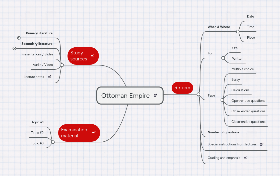 Ottoman Empire | MindMeister Mind map