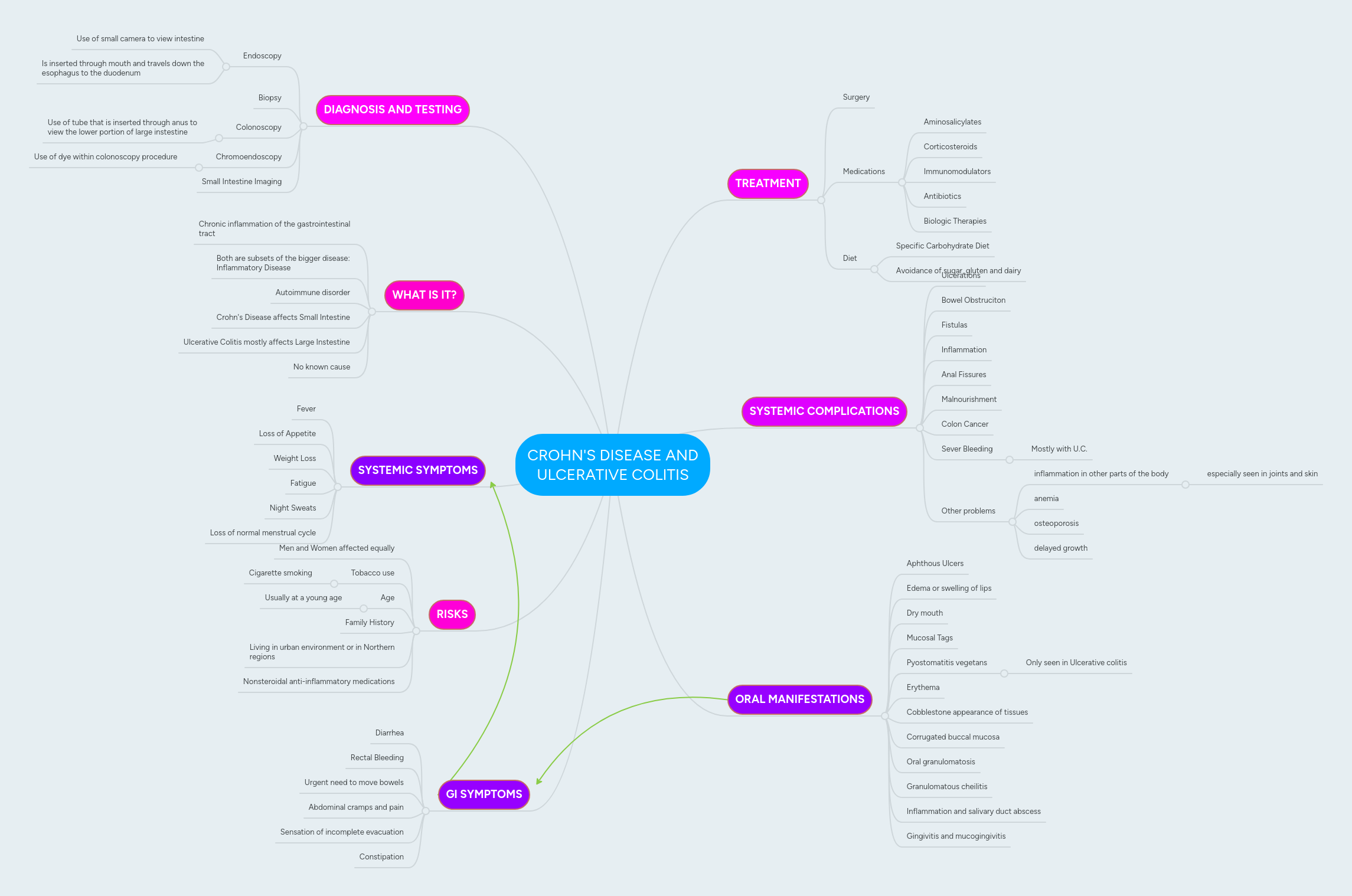 CROHN'S DISEASE AND ULCERATIVE COLITIS | MindMeister Mind map