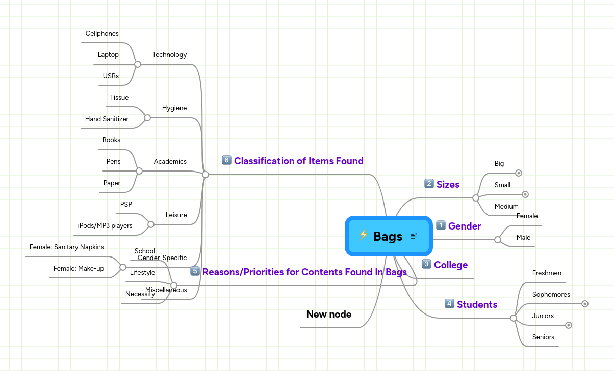 Bags | MindMeister Mind map