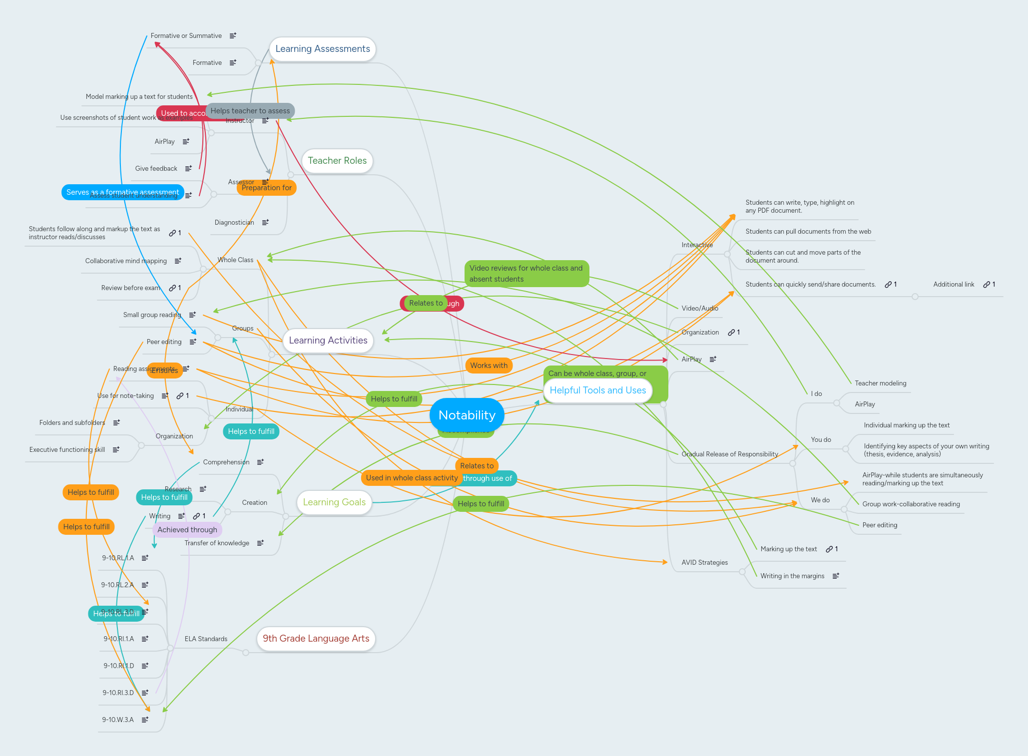Notability | MindMeister Mind map