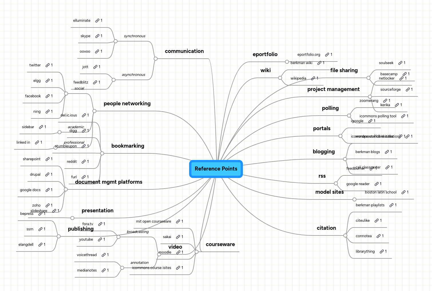 Reference Points | MindMeister Mind Map