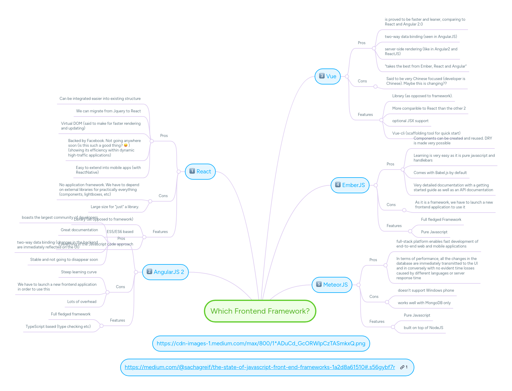 Which Frontend Framework? | MindMeister Mind Map