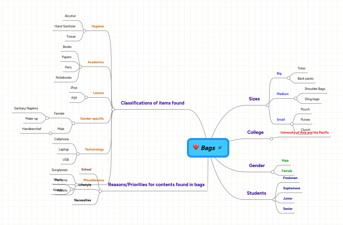 Bags | MindMeister Mind map