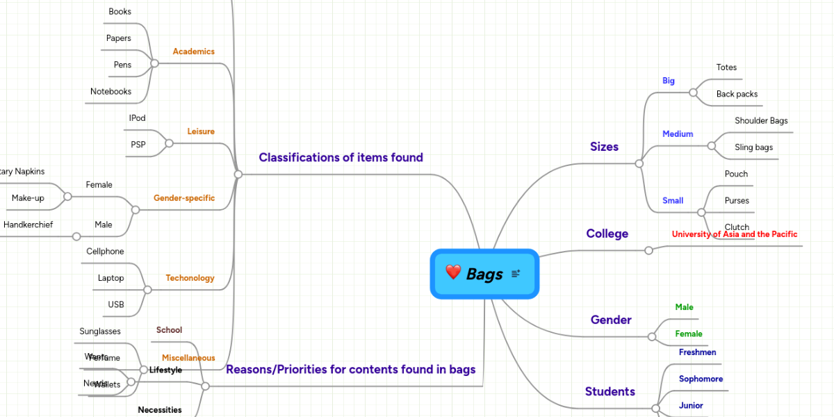 Bags | MindMeister Mind Map