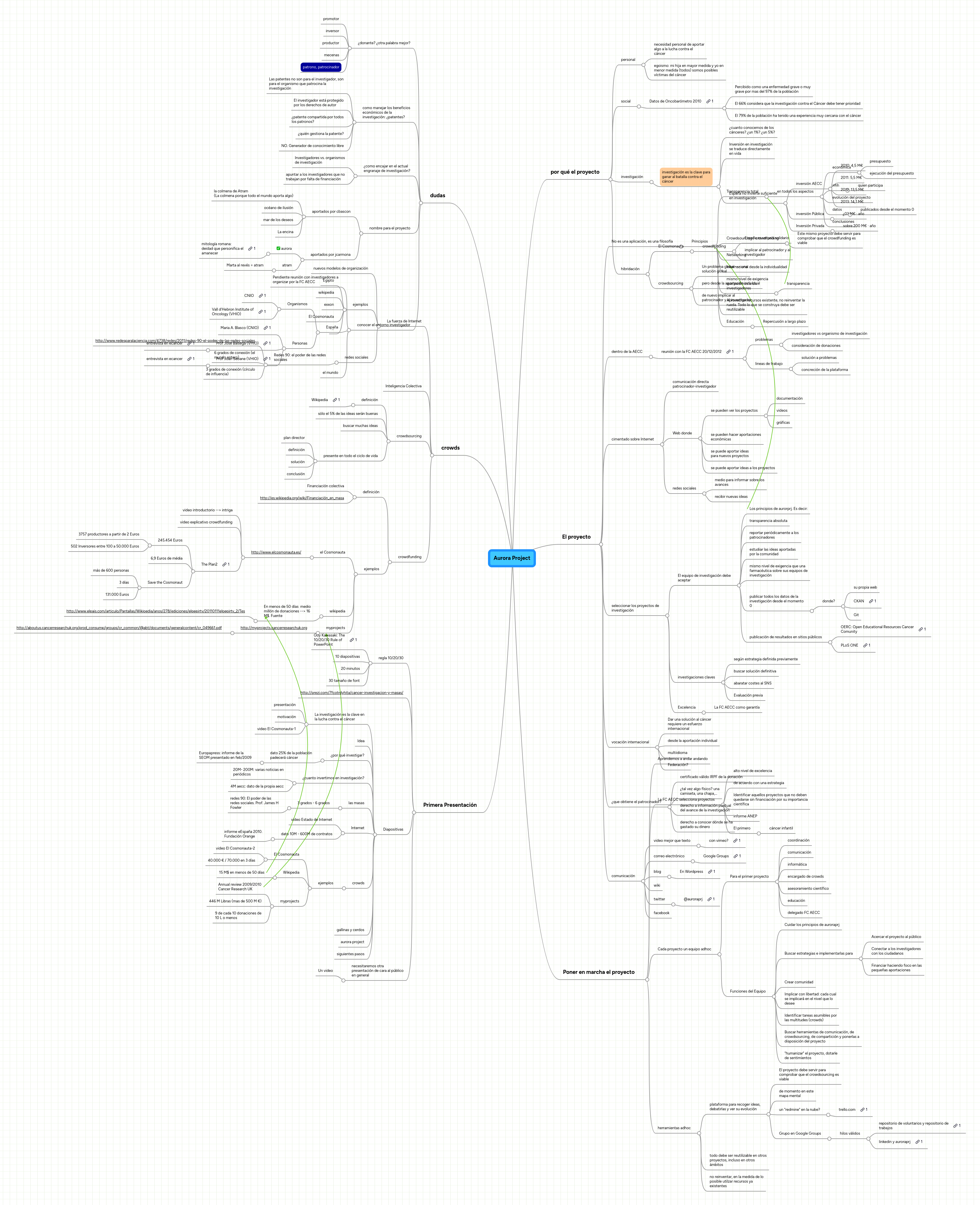 Aurora Project | MindMeister Mapa Mental