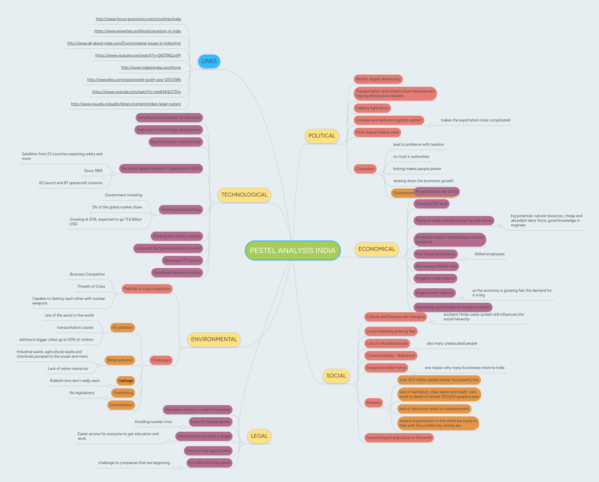 PESTEL ANALYSIS INDIA | MindMeister Mind Map