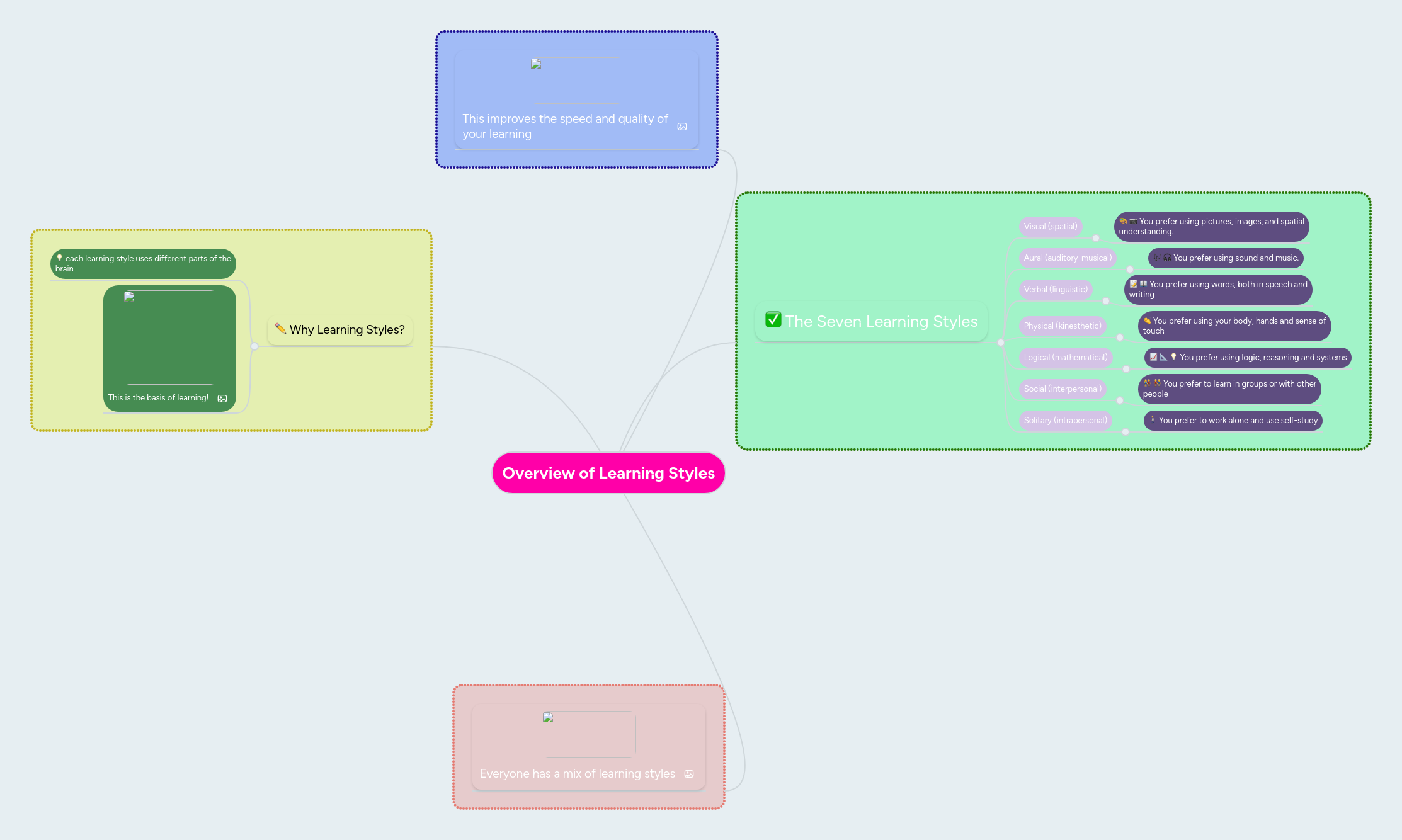 Overview of Learning Styles | MindMeister Mind Map
